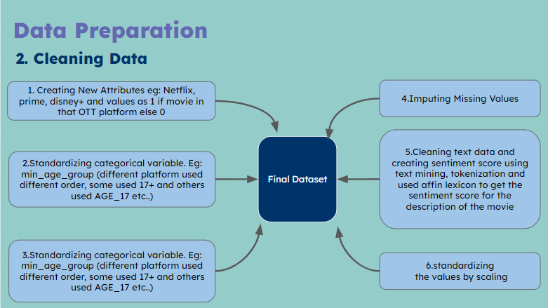 GitHub - byonym/OTT_Analysis: Using data from various OTT platforms and IMDB, we conducted a ...