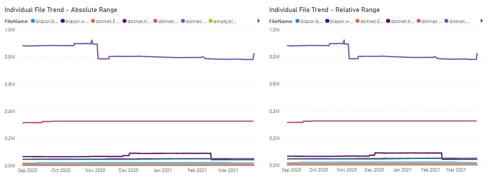 Update Blazorwasm PowerBi · Issue #1392 · dotnet/performance · GitHub
