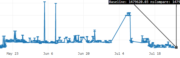 Perf Regressions In Systemcollectionscontainsfalse · Issue 54167 · Dotnetruntime · Github 1009