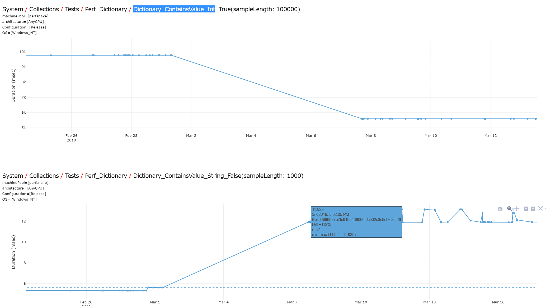 Dictionary_ContainsValue_String* regressed 112% · Issue #25642 · dotnet/runtime · GitHub