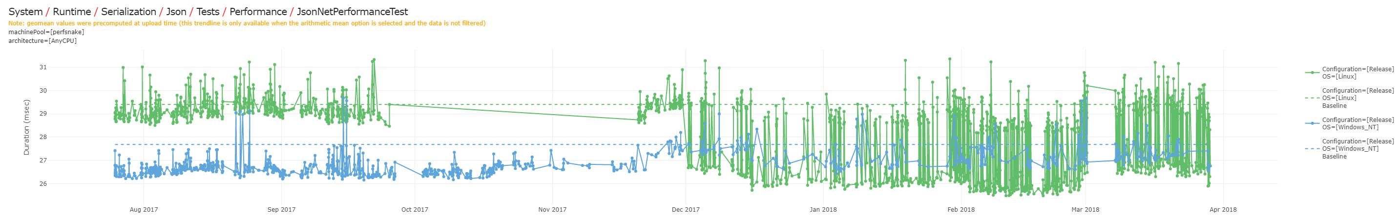 Perf Windowsnt Investigate Systemruntimeserializationjsontestsperformance