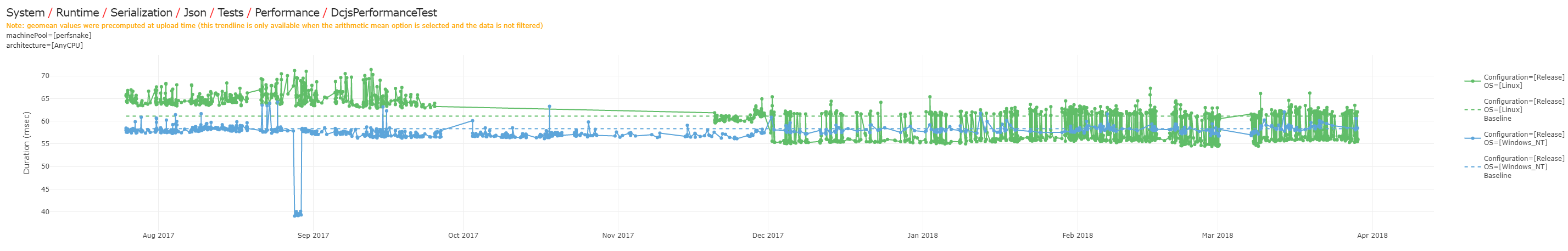 [Perf][Windows_NT] Investigate System/Runtime/Serialization/Json/Tests ...