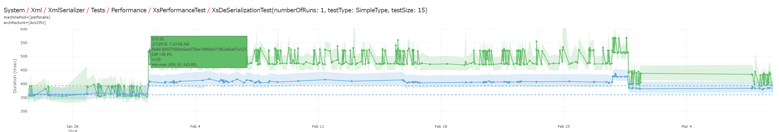 [perf] Investigate Xml Xmlserializer Benchmark Regressions In 2 1 Part 2 · Issue 25204
