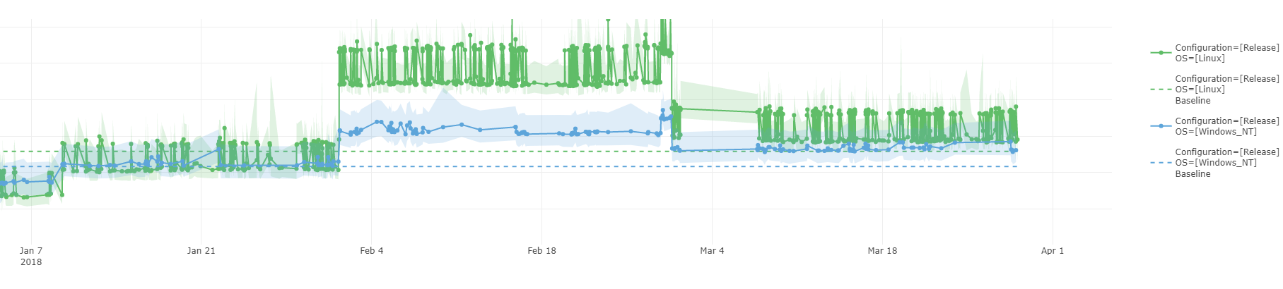 [perf] Investigate Xml Xmlserializer Benchmarks Regressions In 2 1 Part I · Issue 25203