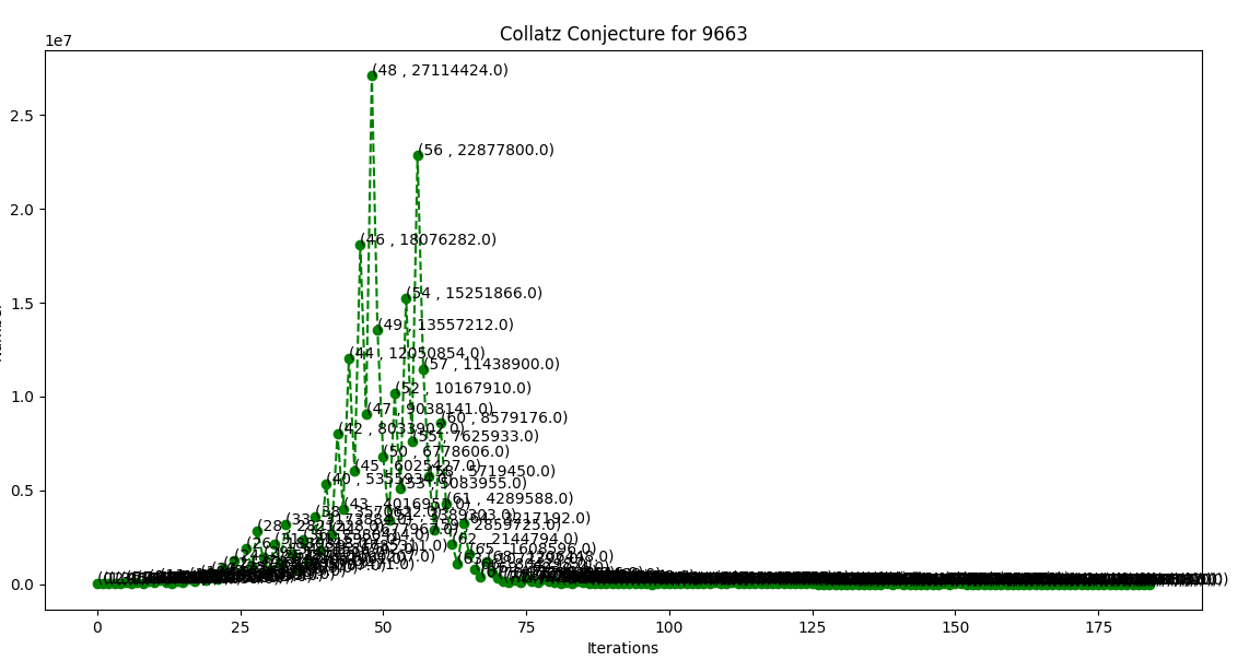 So veritasium just uploaded a video about Collatz Conjecture and I made ...