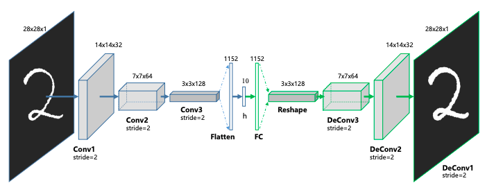 GitHub - souvikg544/Convolutional_AutoEncoder: Autoencoders can perform a wide range of ...