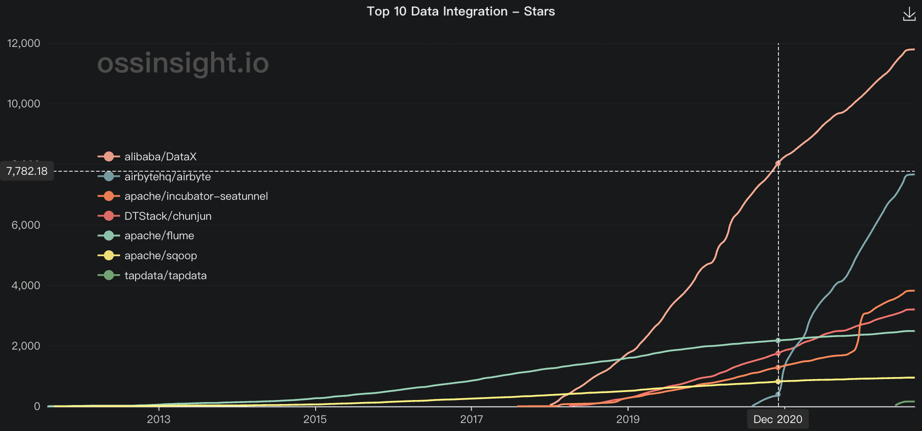 [bug] Inaccurate data · Issue #773 · pingcap/ossinsight · GitHub