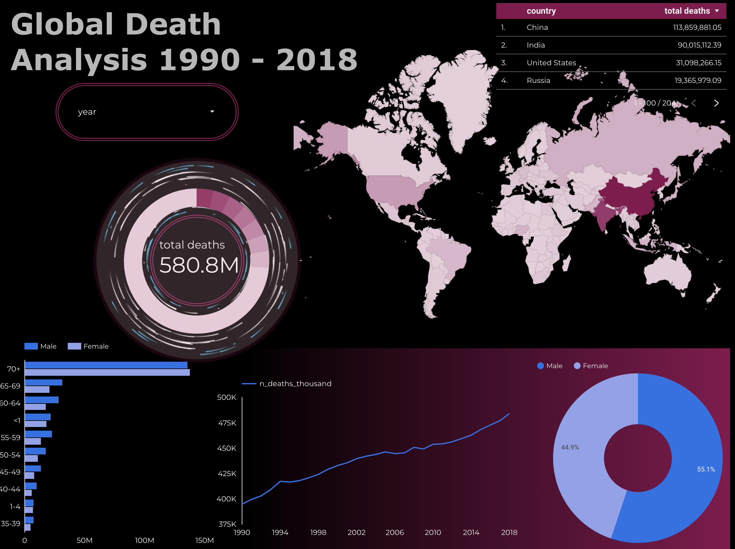 GitHub - Odomero/Death_Analysis: An exploratory analysis of death and ...