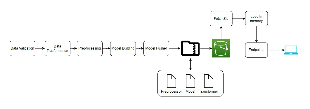 GitHub - ayush31dec/sensor-fault-detection: This is Sensor-dault-detection project