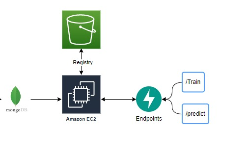 GitHub - ayush31dec/sensor-fault-detection: This is Sensor-dault-detection project