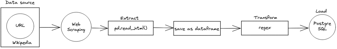 GitHub - anneyoung27/web_scraping: Implementation web scraping + ETL