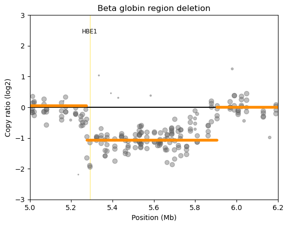 scatter displaying incorrect data · Issue #535 · etal/cnvkit · GitHub