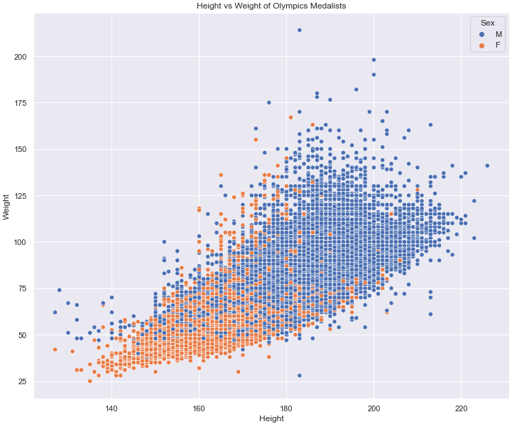 GitHub - vnhtnm19497/Olympics-Data-Analysis: Perform exploratory data ...