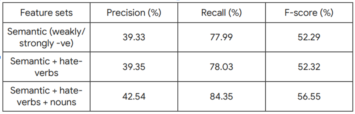 GitHub - shubham11941140/Hate-Speech-Profanity-Detection-in-Hindi ...