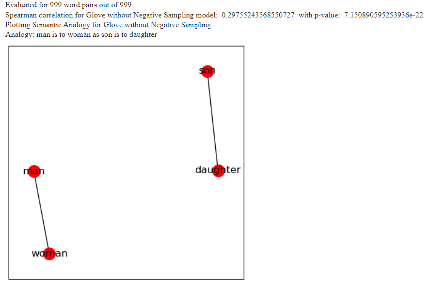 Github Shubham11941140word Embedding Modelling And Applications Implements Complete Word2vec