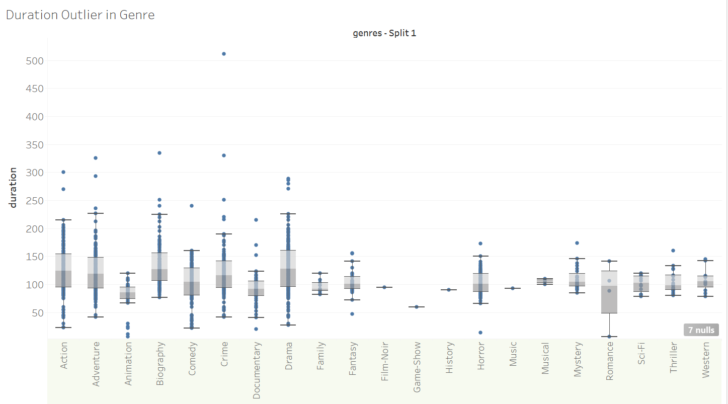 Github Geethikasu Imdb Movie Data Data Visualisation Tableau Here