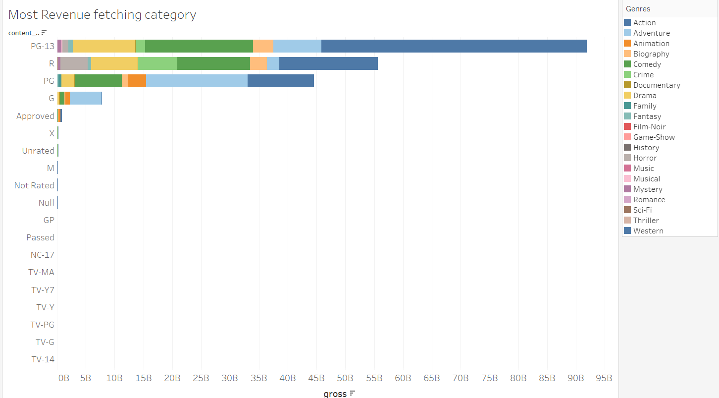 GitHub - geethikasu/IMDB-Movie-Data--Data-Visualisation-Tableau: Here ...