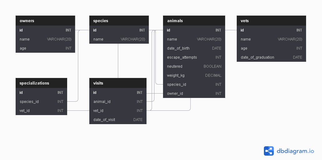 GitHub - david-lafontant/vet-clinic