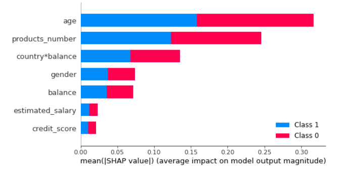 GitHub - ngjance/bank_churn