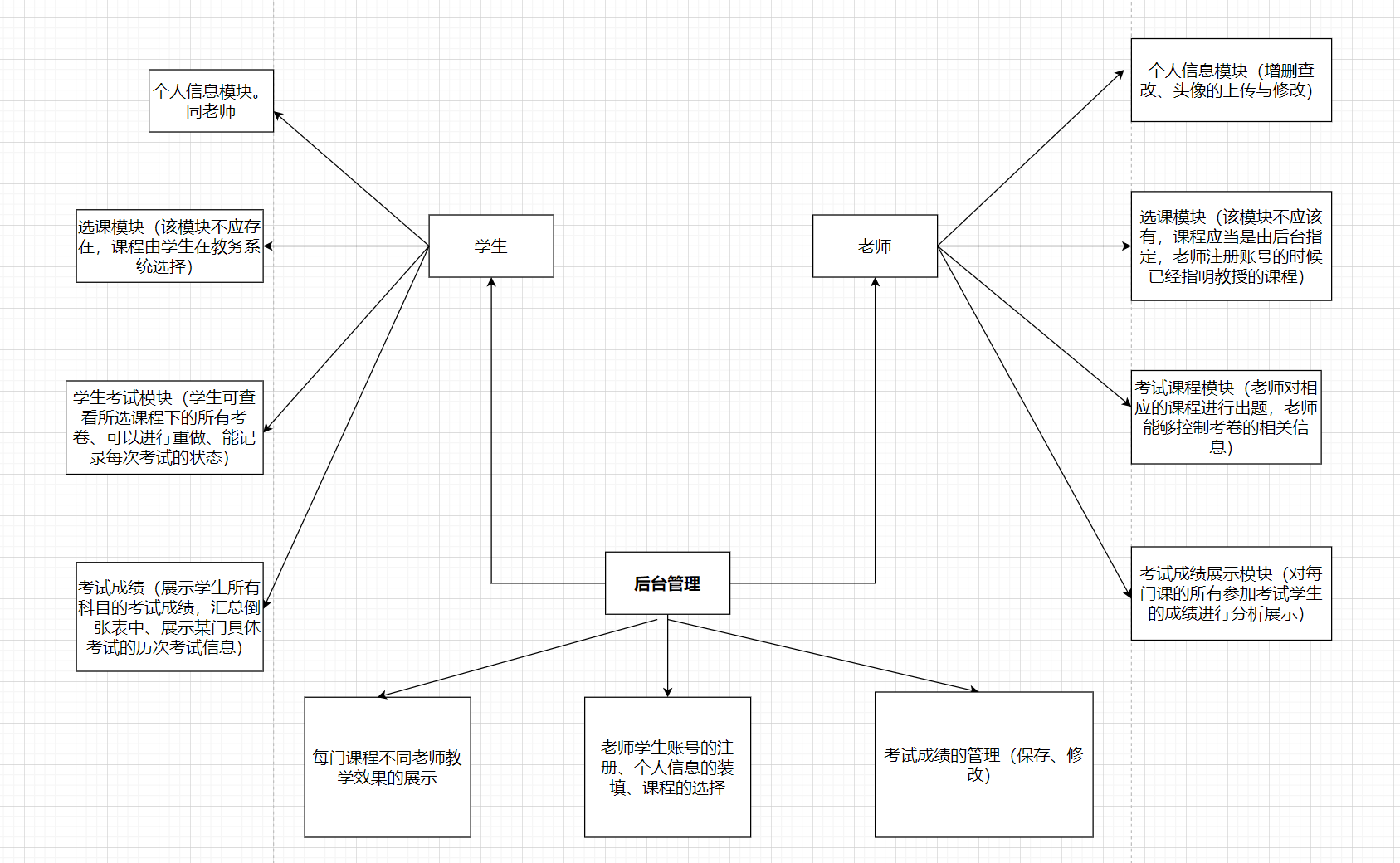 GitHub - kiritosan/ExamOnline: Alibaba front end trainee class completion project.