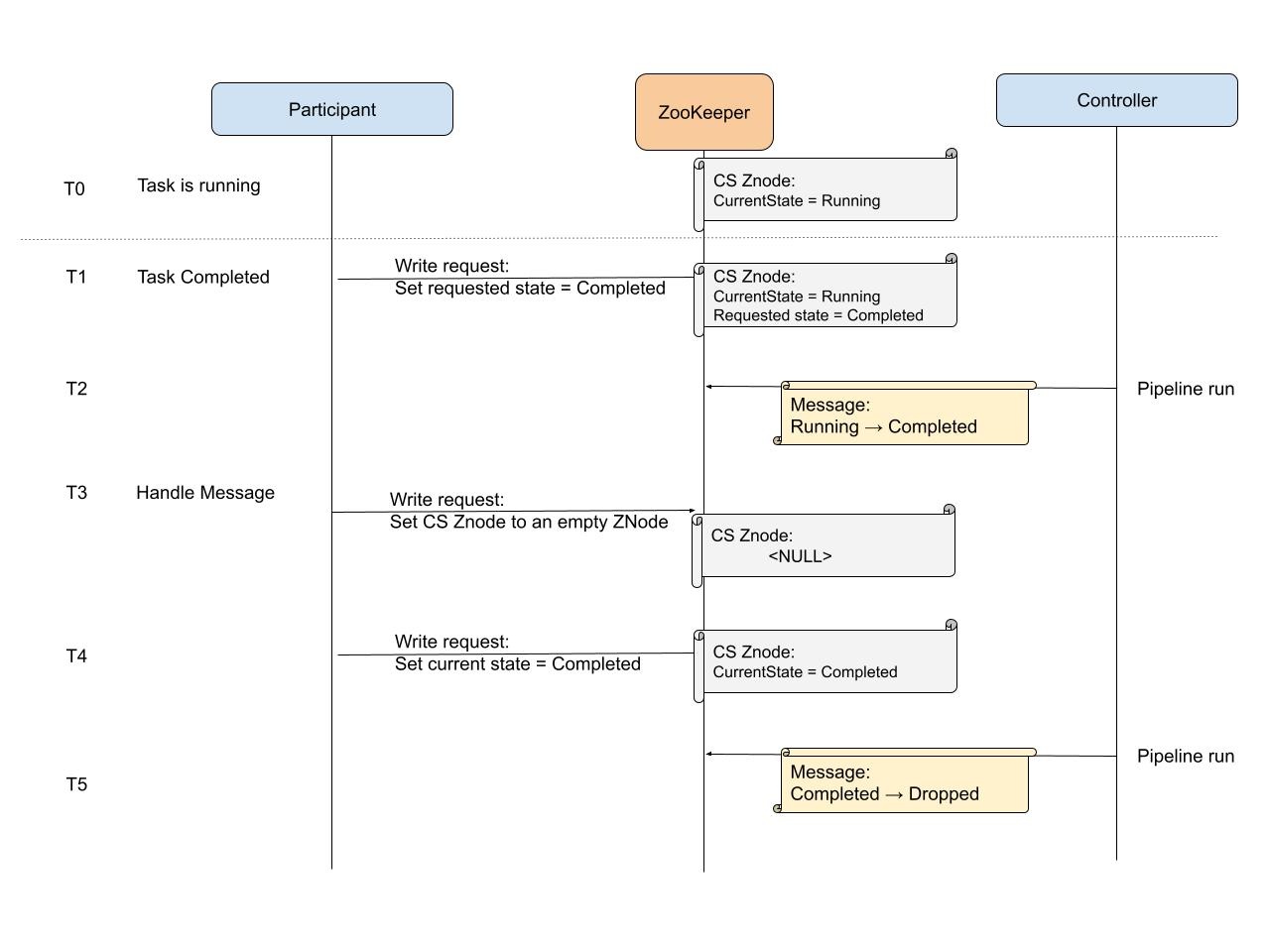Remove requested state update in task framework · Issue #1675 · apache/helix · GitHub