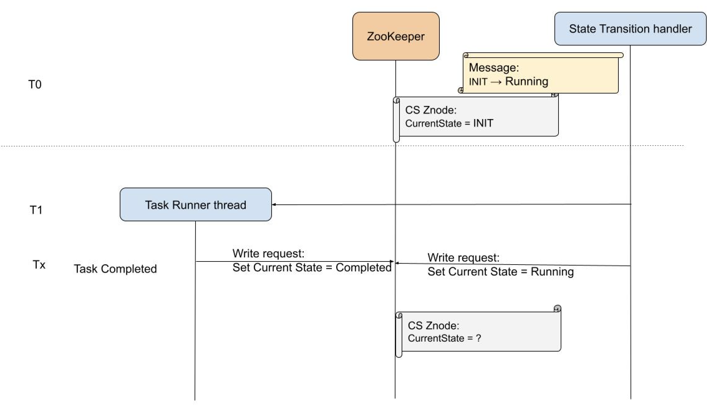 Remove requested state update in task framework · Issue #1675 · apache/helix · GitHub