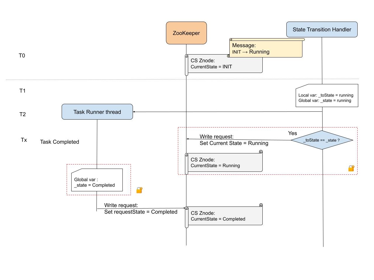 Remove requested state update in task framework · Issue #1675 · apache/helix · GitHub