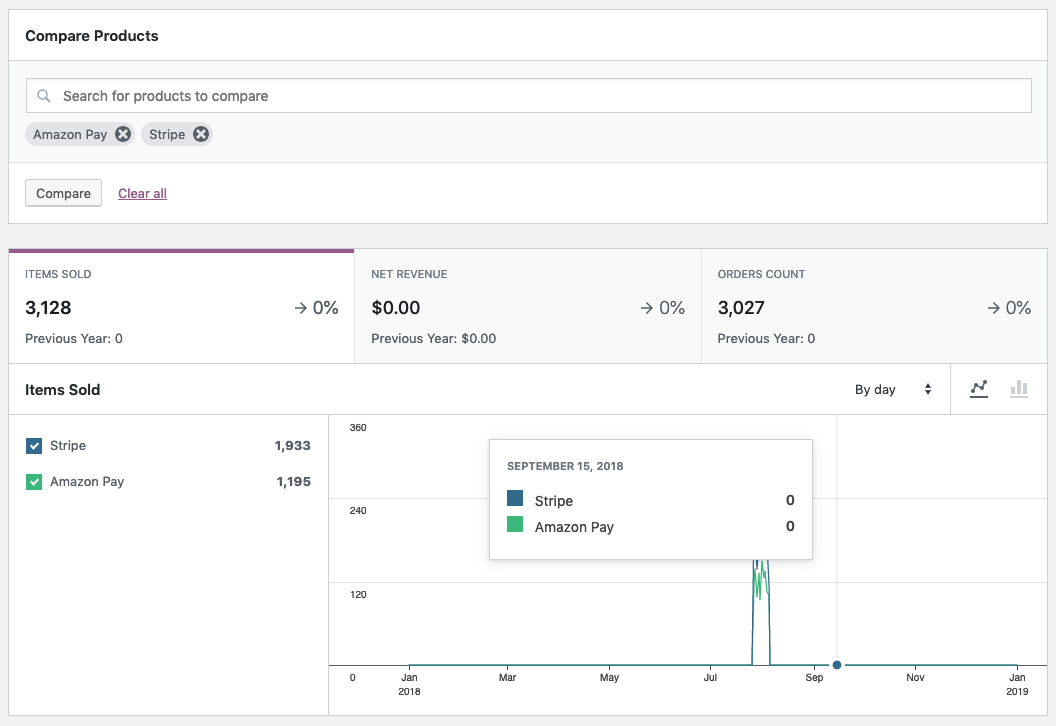 Coupons Report: comparing coupons doesn't show chart data for selected ...
