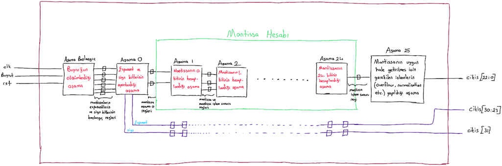 GitHub - OguzKaanOselmis/IEEE-754-Calculator: IEEE-754 Calculator with ...