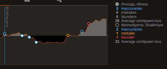 Highlight mistakes in graph · Issue #11510 · lichess-org/lila · GitHub