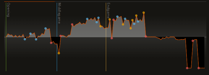 Highlight mistakes in graph · Issue #11510 · lichess-org/lila · GitHub
