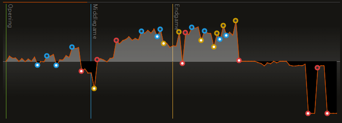 Highlight mistakes in graph · Issue #11510 · lichess-org/lila · GitHub