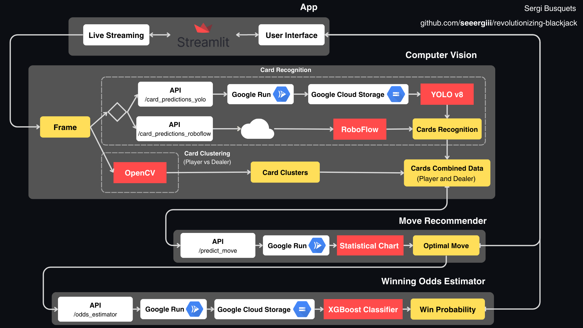 Github Seeergiiirevolutionizing Blackjack Modernized Approach To Blackjack Gaming With Real
