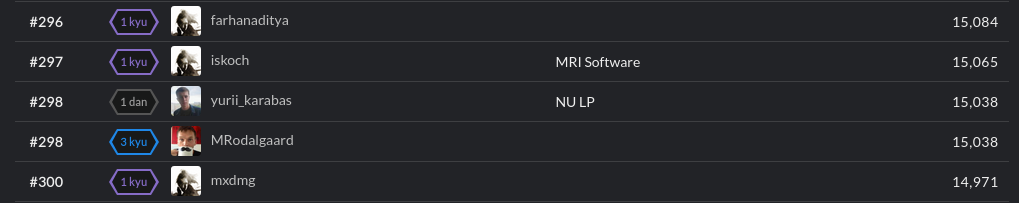 Leaderboard should use "competition ranking" for ties · Issue #2050 · codewars/codewars.com · GitHub