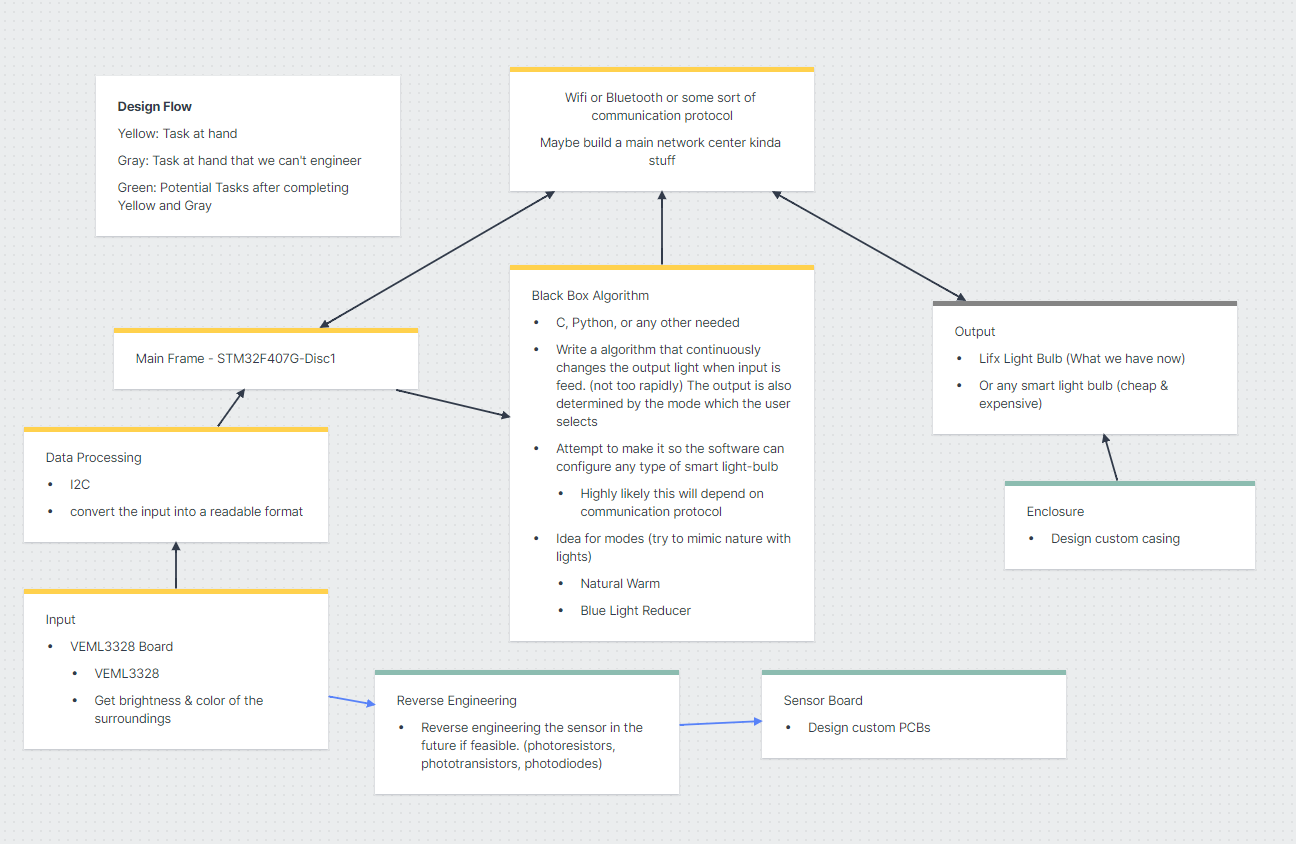 GitHub - UBCSmartCity/SmartCityLiving