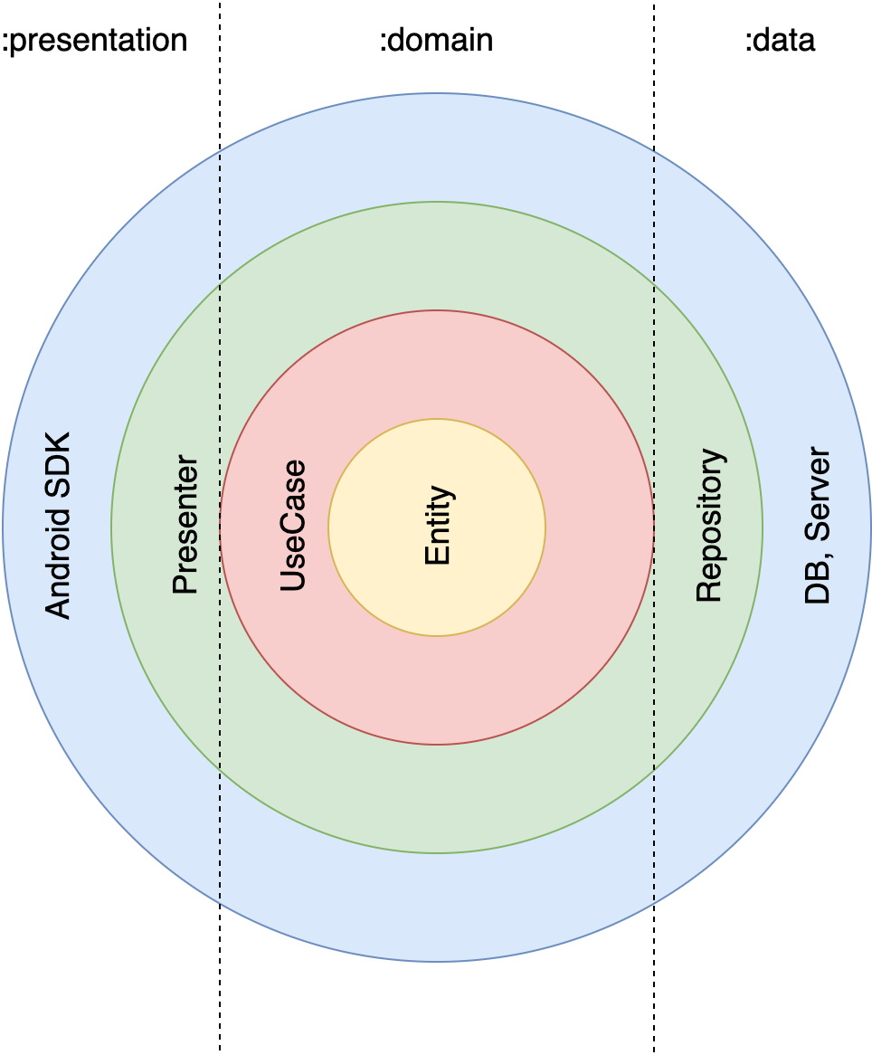 GitHub - ksa99095/CleanArchitectureSample: Android Clean Architecture Sample
