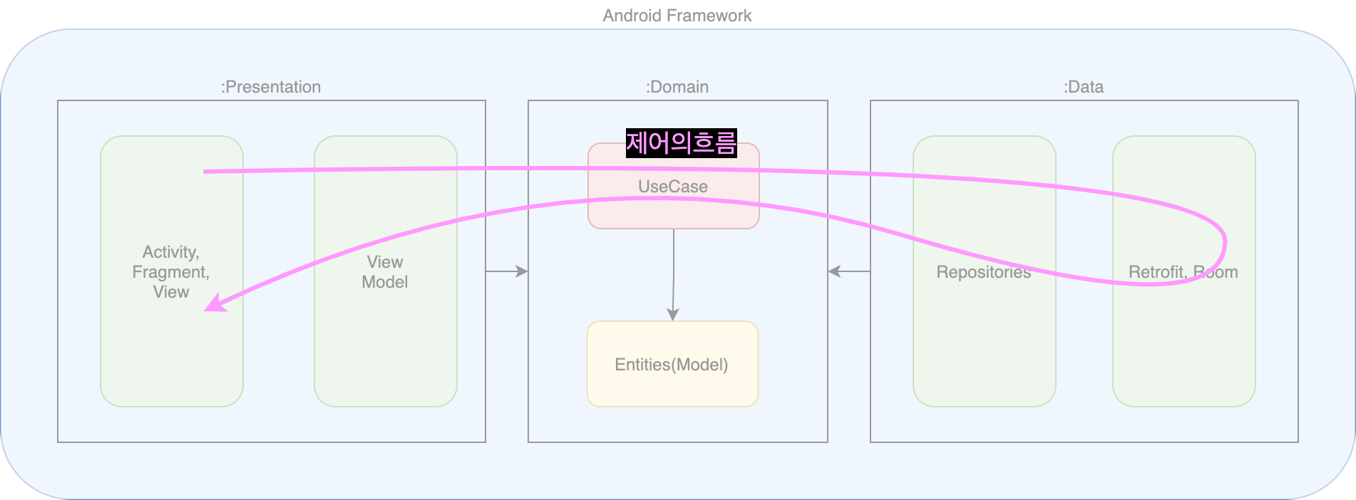 GitHub - ksa99095/CleanArchitectureSample: Android Clean Architecture ...
