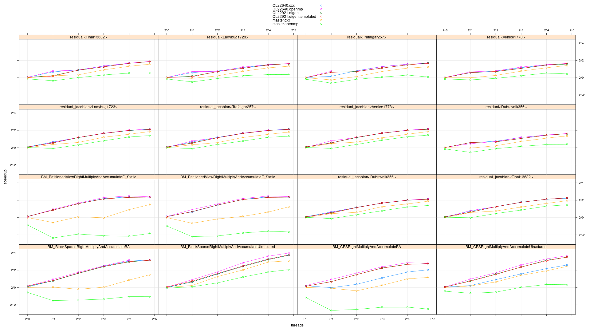 Remove Openmp And Nothreads As Threading Backends · Issue 886 · Ceres Solverceres Solver · Github