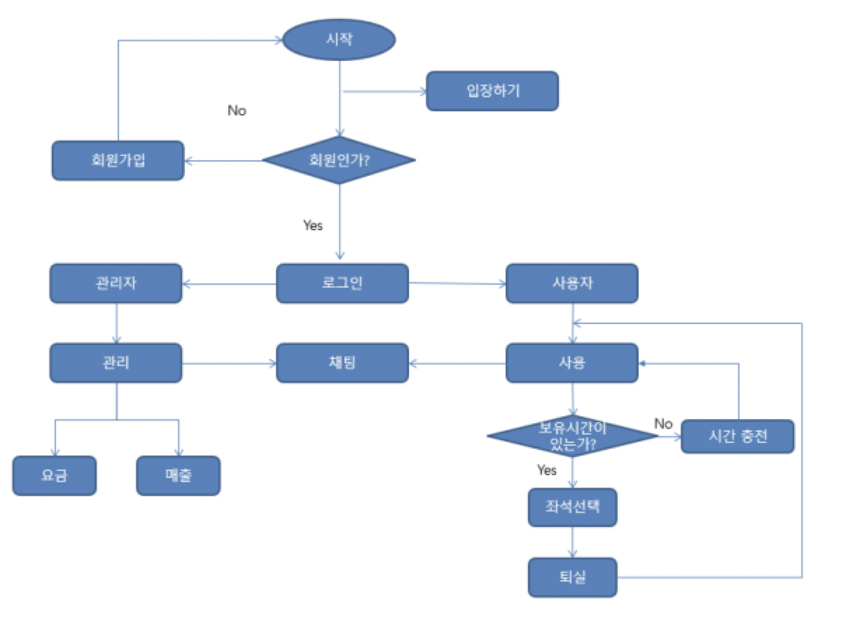 GitHub - joo-chang/StudyCafe: 자바 프로젝트 / 스터디 카페 무인기