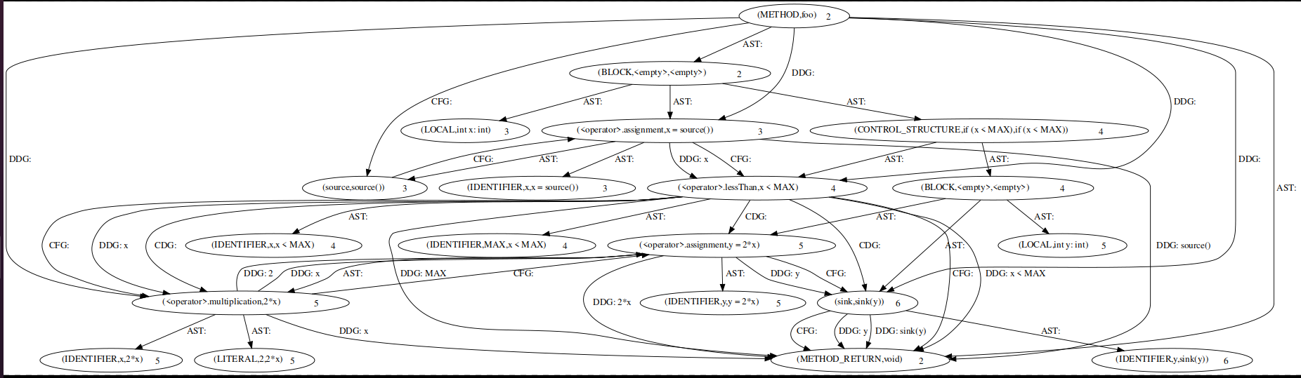 By Using This Joern Library I Want Cpg In Ideal Format As Given In Research Papers In Which