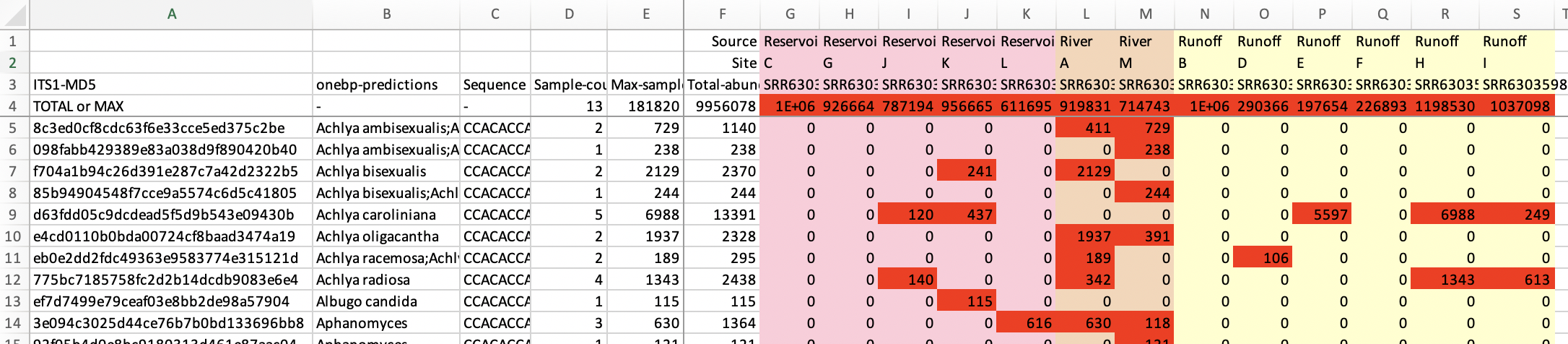 Support for grouping/pooling samples for reporting · Issue #290 · peterjc/thapbi-pict · GitHub