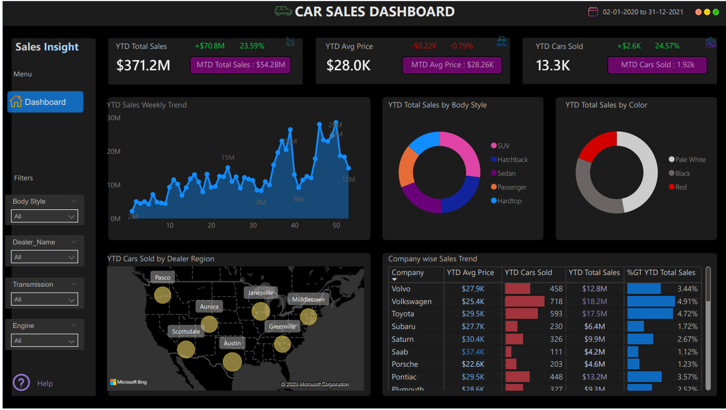 GitHub - sumeet0701/Car_Sales_Dashboard