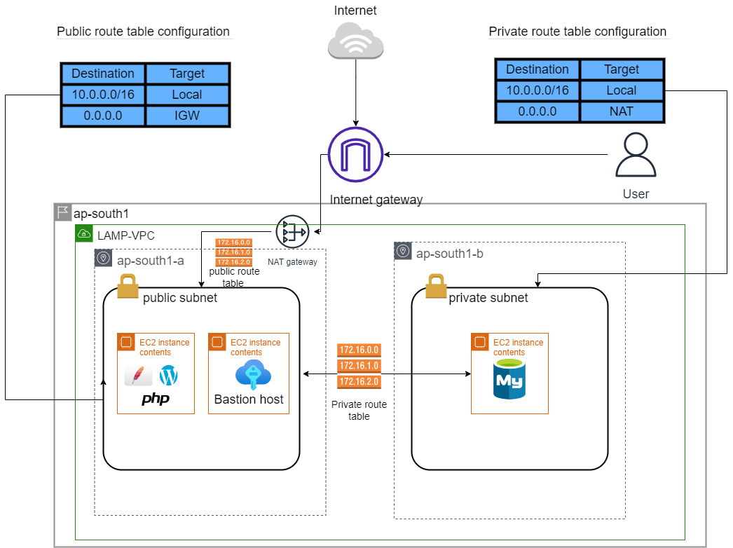 GitHub - rushabhmahale/LAMP-Stack-on-AWS-EC2