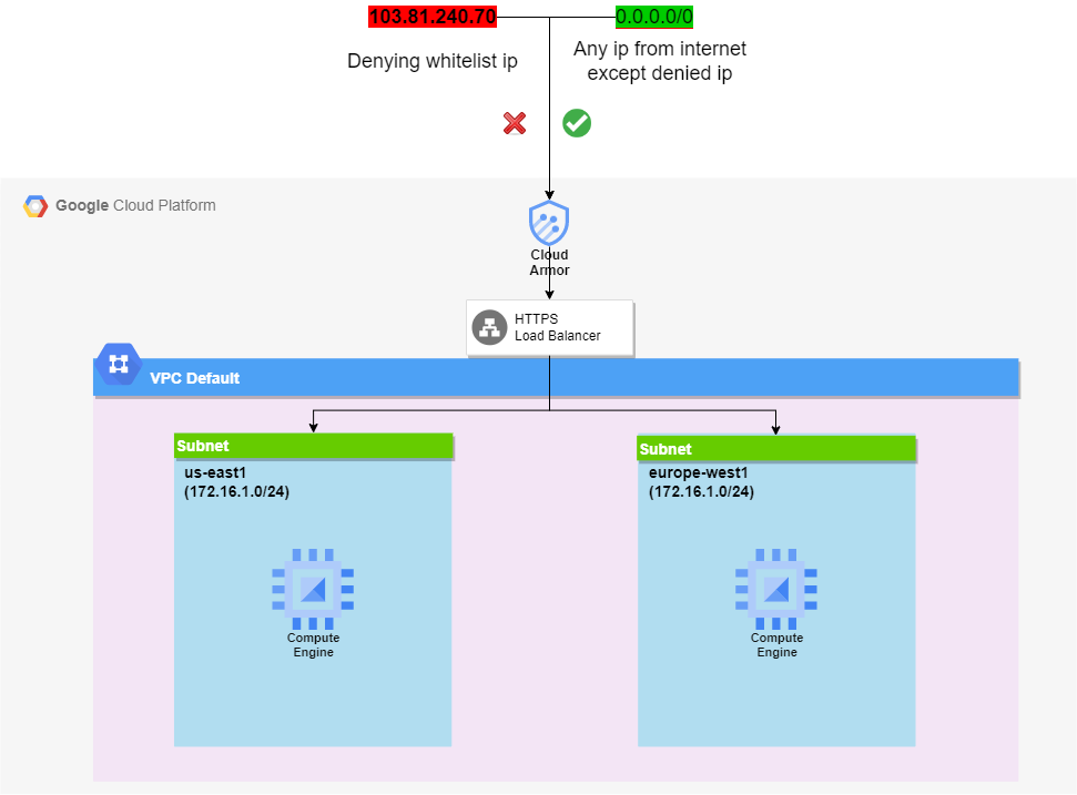 GitHub - rushabhmahale/GCP_HTTP_Load_Balancer_with_Cloud_Armor
