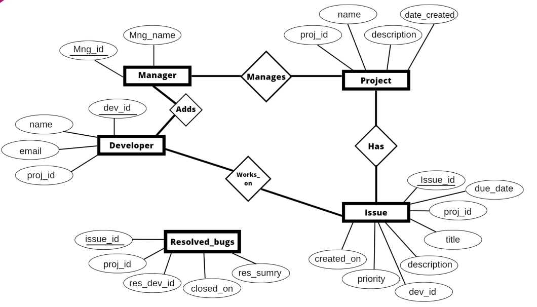 GitHub - poshi1865/bug-tracker: A bug tracking web application written ...