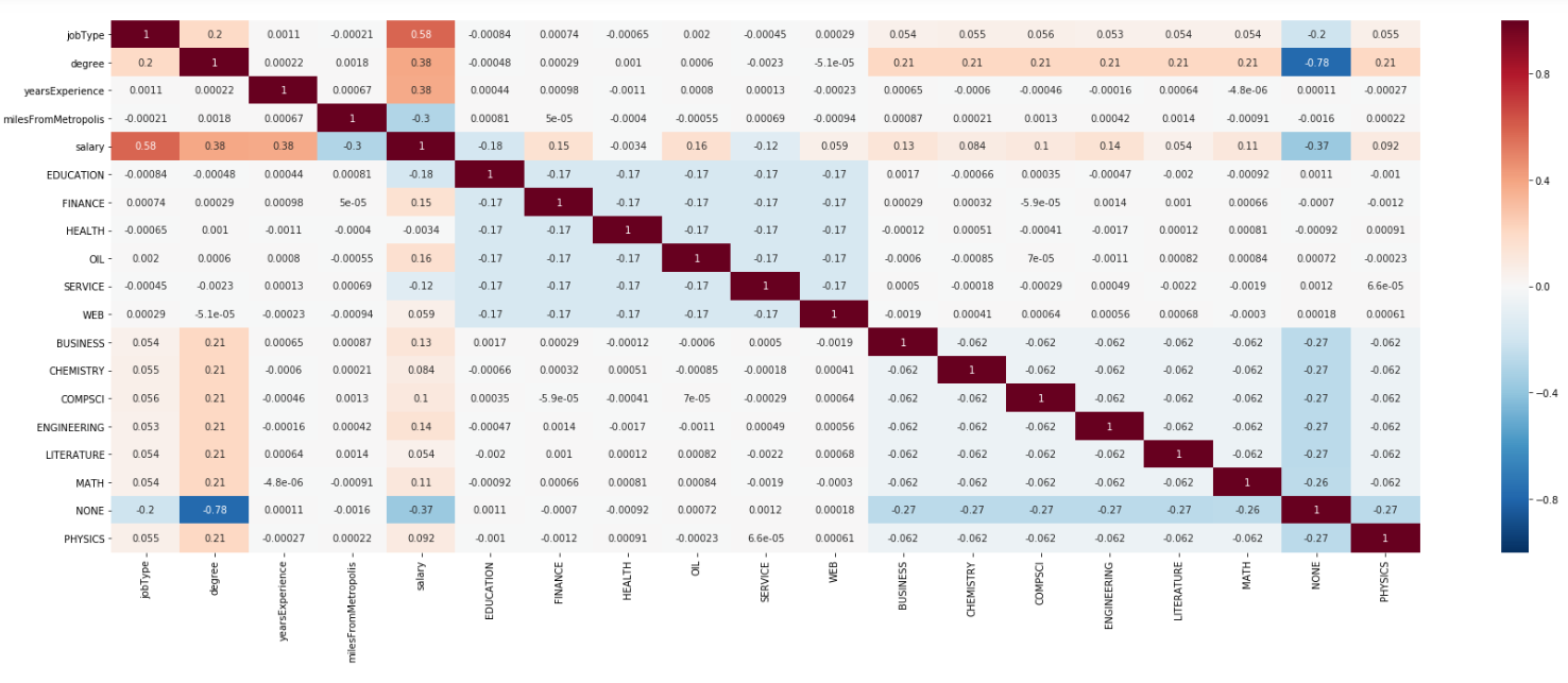 GitHub - Chadan2019/SalaryPrediction
