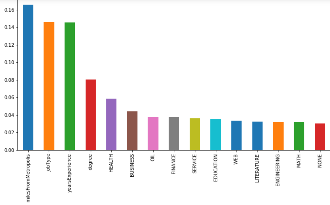 GitHub - Chadan2019/SalaryPrediction