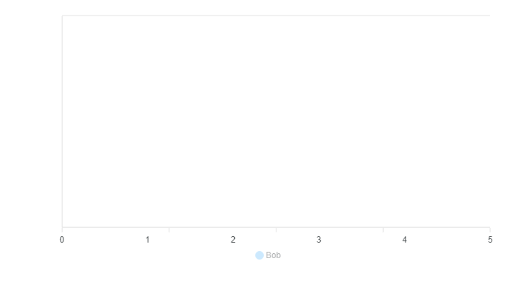 yAxis labels break for bar charts without dislayed data points · Issue #3075 · apexcharts ...