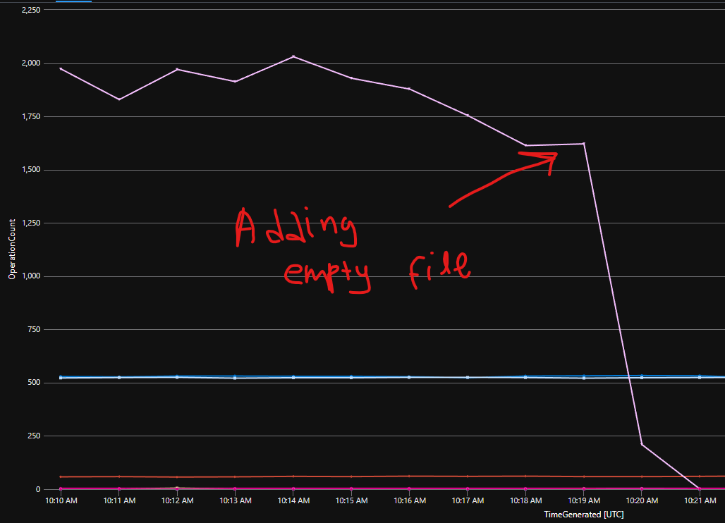 Stream Analytic jobs bombard Storage Account with ListBlobs operations if there is no matching ...
