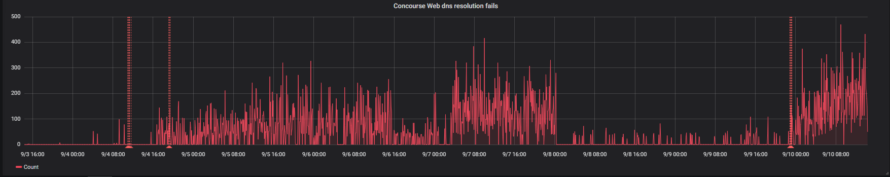 5.4.1 TCP i/o timeouts from web nodes to the concourse database · Issue #4378 · concourse ...